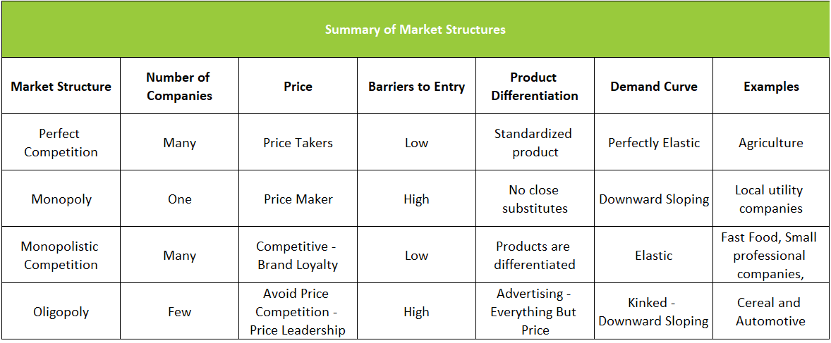 Definition of Market Structure | Higher Rock Education